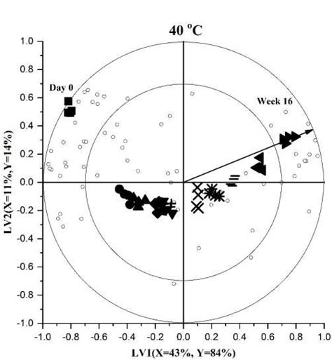 partial least squares regression plsr bi plots visualising volatile