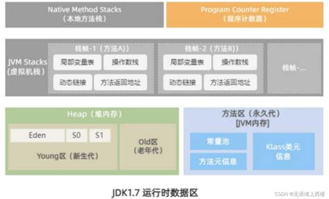 Jvm 为什么使用元空间替换了永久代?java 18后永久代被什么替代 Csdn博客 Jvm 为什么使用元空间替换了永久代?java 18后永久代被什么替代 Csdn博客