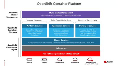 Cncf Meetup Openshift Overview Ppt