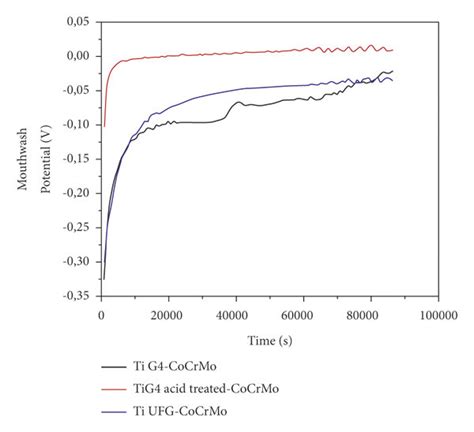 Galvanic Potential Curves And Galvanic Current Curves Of Coupling Cp Ti Download Scientific