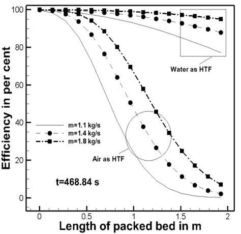 Comparison Of Storage Efficiency Along The Length X Direction Of
