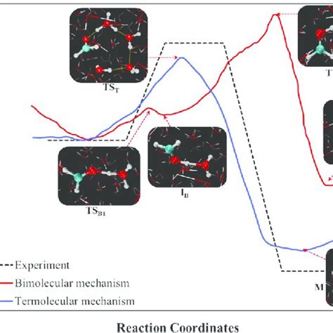 1d Pmfs Extracted From The Minimum Energy Paths Of 2d Pmfs In Figure 7