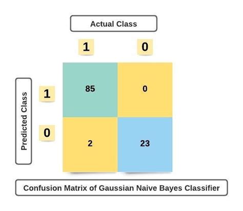 This Is The Confusion Matrix Of A Gaussian Naive Bayes Classifier Where Download Scientific