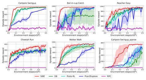 Robustness Comparisons On Six Noisy Mujoco Tasks Our Method Performs