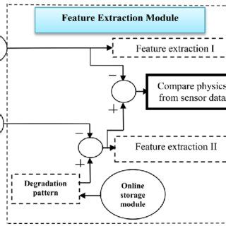 Internal View Of Feature Extraction Module Download Scientific Diagram