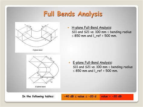 PPT Bends In Rectangular Waveguide Part II Full Bends Mitre Bends PowerPoint Presentation