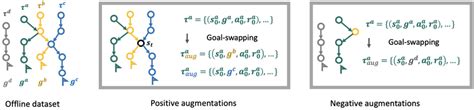 an example of the goal swapping data augmentation a original offline