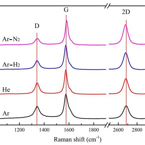Raman Spectra Of Products Under Different Buffer Gases Download Scientific Diagram