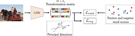 Figure 2 From Semantic Diversity Learning For Zero Shot Multi Label Classification Semantic