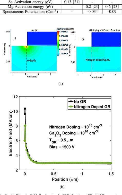 Figure from Design of a β Ga O Schottky Barrier Diode With p Type III Nitride Guard Ring for