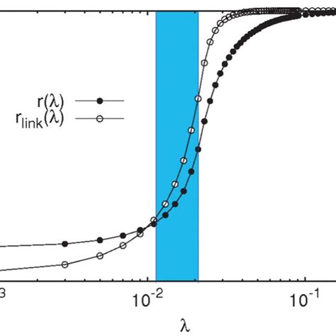 Synchronization Diagrams The Figure Shows The Evolution Of The Download Scientific Diagram