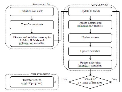 Flowchart Of The GPU Implementation For The DTEQM FDTD Algorithm Download Scientific Diagram