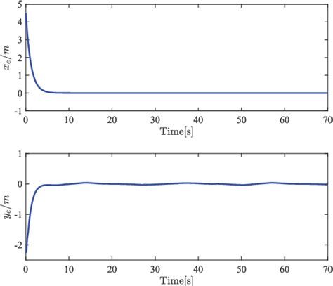 Figure From Line Of Sight Based MFAC Path Following Control Of Underactuated Surface Vessels