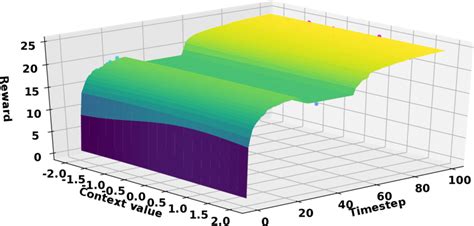Gp Estimating Learningforgettingrelearningfatigue Dynamics