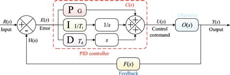 structure of proportional integral derivative controller download