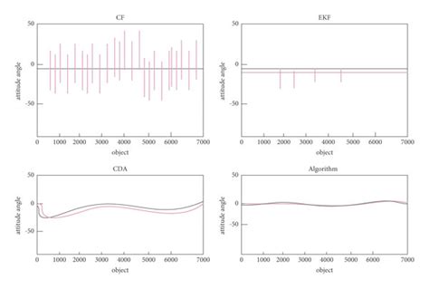 The Accuracy Of Four Algorithms After Fusion Of Data Download