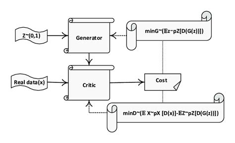 General Overview Of Wgan Download Scientific Diagram