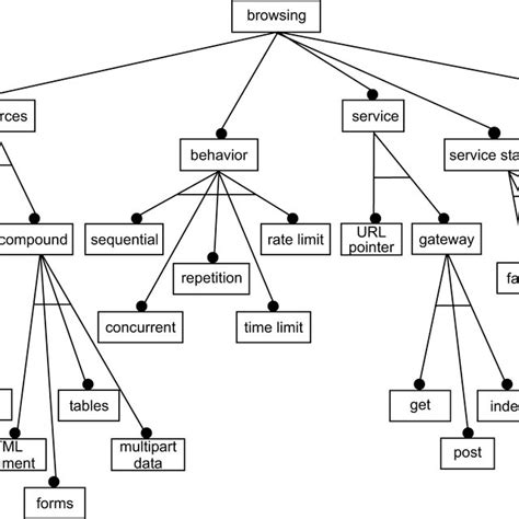 pdf when and how to develop domain specific languages