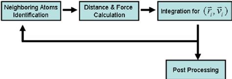 Typical Computation Flow Chart Of Md Simulation Download Scientific Diagram