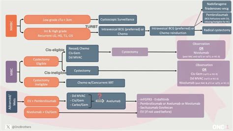 Rahul Gosain M D On Linkedin Algorithm Bladdercancer Gusm Meded
