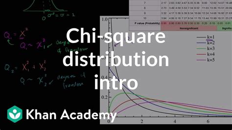 Chi Square Distribution Introduction