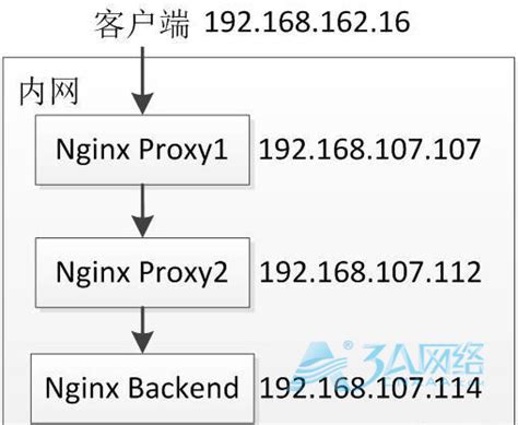 Nginx的反向代理3a网络资讯门户 Nginx的反向代理3a网络资讯门户