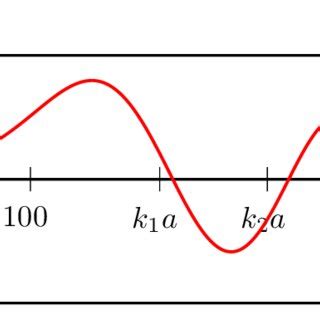 Spherical Bessel Function Of The First Kind J L X For L 100 And X