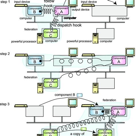 Examples Of Component Group Migration With Relocation Policies