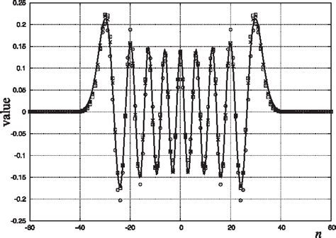 Figure 11 From Discrete Fractional Fourier Transforms Based On Closed Form Hermite Gaussian Like