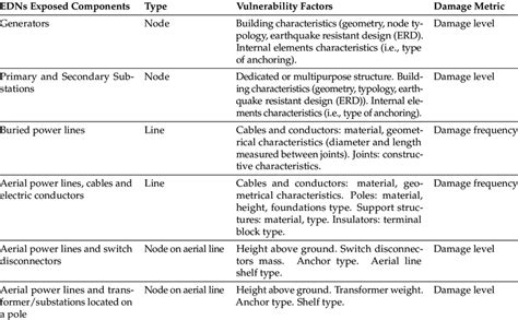 Proposed Taxonomy For Assessing Vulnerability Of Edns [35] Download