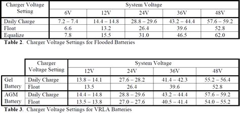 Agm Battery Charge Voltage Chart Ponasa