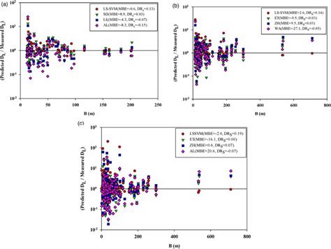 The Variation Of Dispersion Coefficient According To The River Width Download Scientific