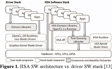 Figure 1 From Hsa Enabled Dsps And Accelerators Semantic Scholar