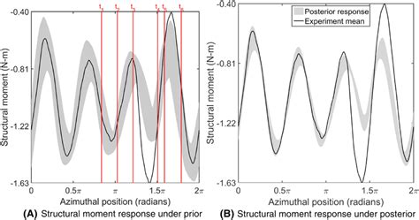 Vortex From Blade Tip Root And Nacelle Of Wind Turbine At Tsr ≃16