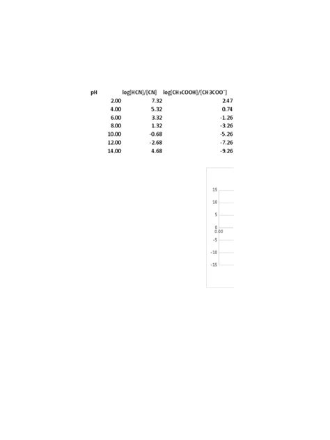 Ph Vs Log Pdf