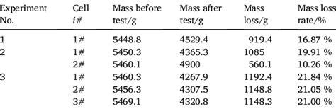Mass Loss Of Cells Before And After Testing With Different Socs Download Scientific Diagram