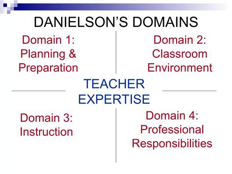Danielson Domain 2 Ppt