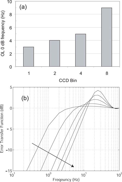 A Predicted Open Loop Bandwidth Obtained From The Simple Model B Download Scientific