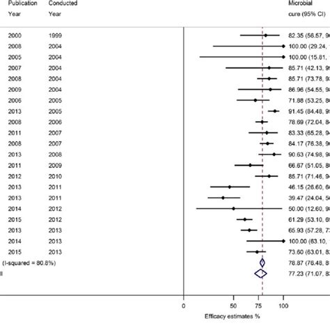Microbial Cure Following Treatment With 1 G Of Azithromycin For