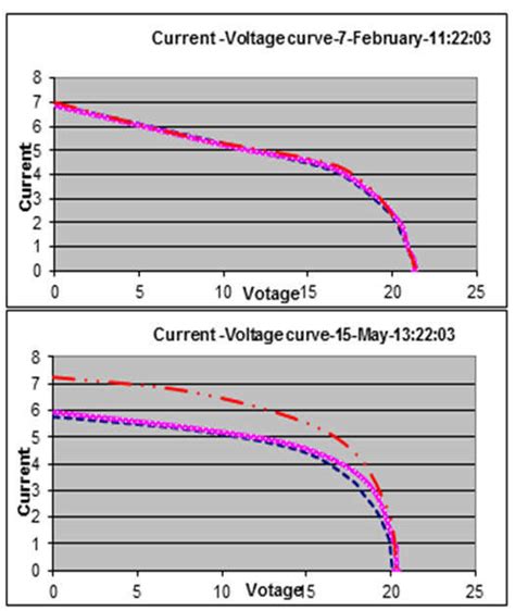 Samples Of Voltage Current Characteristic Curve Download Scientific Diagram Samples Of Voltage Current Characteristic Curve Download Scientific Diagram