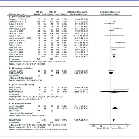 forest plot comparing lymphoedema in patients with bmi download