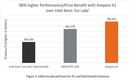 Oci Ampere A1 Compute Review