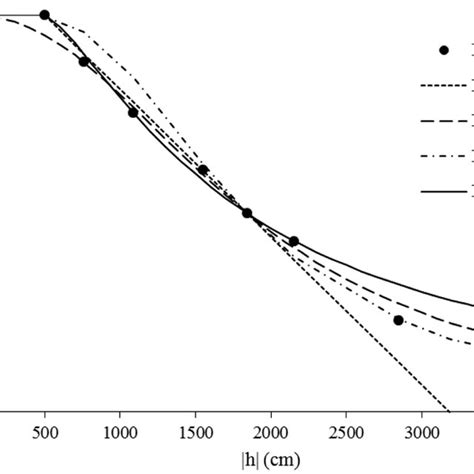 Comparison Of Simulated Data From Different Root Water Uptake Models Download Scientific