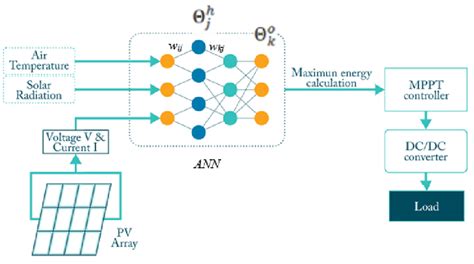 Description Structure For A Suggested Ann Based Mppt System Download