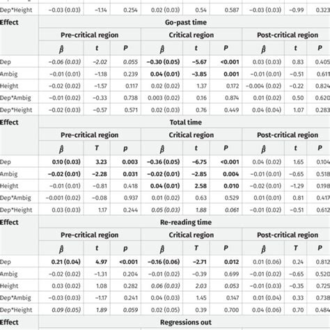 model parameters fixed effect estimates standard errors t values