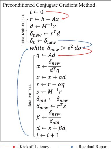 Figure 1 From Reduction Of Cpu Gpu Synchronization Overhead For