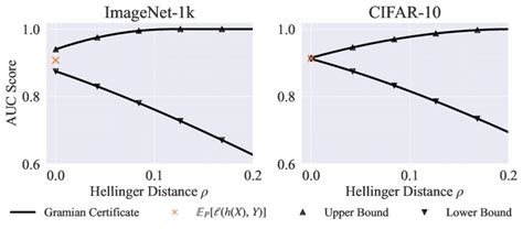 Distributional Robustness Certificates For Auc Against Generic Download Scientific Diagram