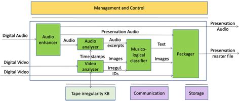Audio Recording Preservation Workflow Download Scientific Diagram