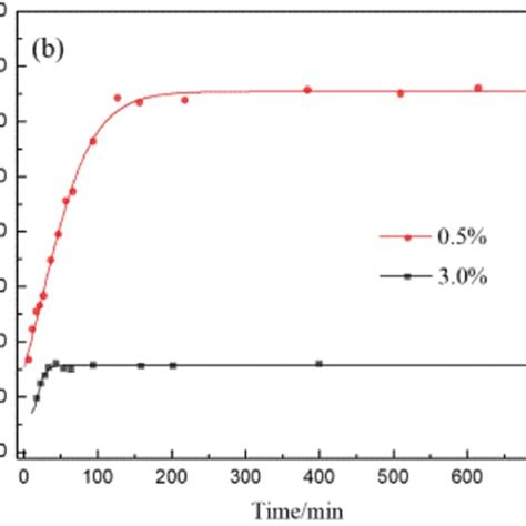 Evolution Of The Monomer Conversion A Particle Size B And