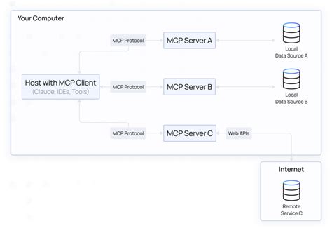 Model Context Protocol Mcp